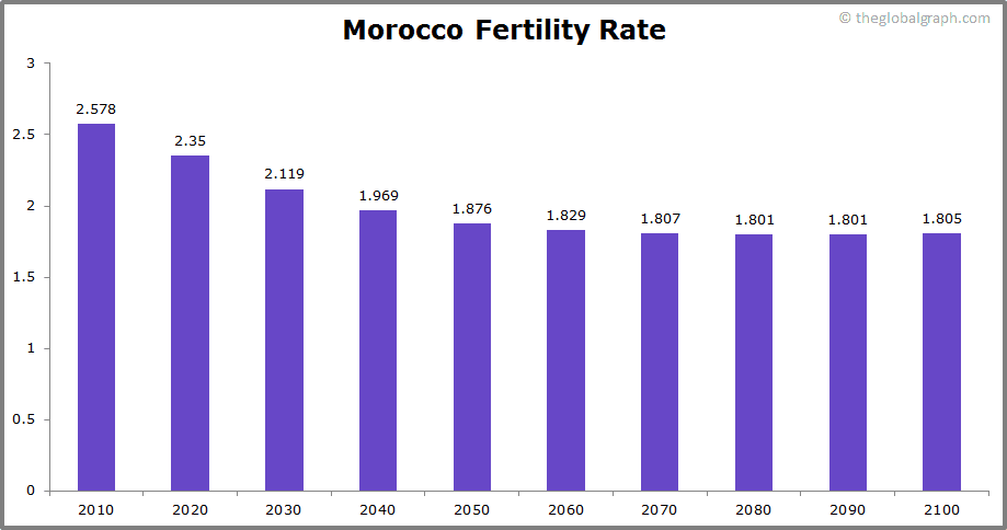 Morocco Population | 2021 | The Global Graph