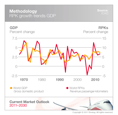 eFlightLevel.com: Current Aviation Market Outlook 2011 - 2030 (Boeing)