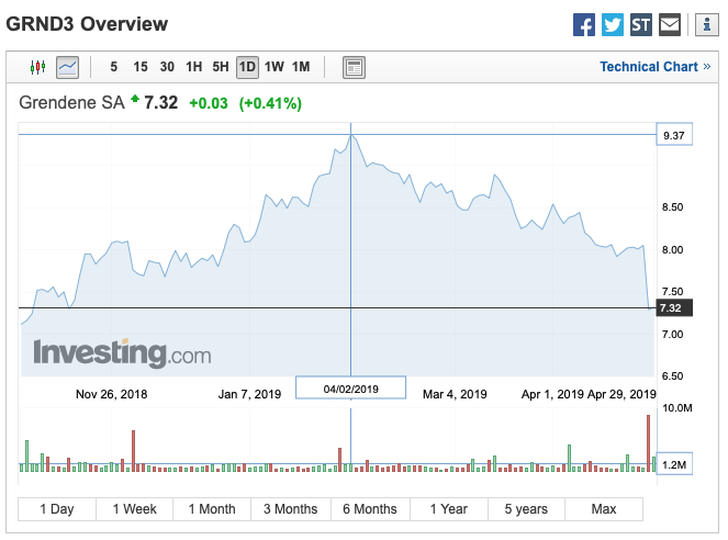 Afinal preço importa ou não? Caso Grendene - Buscando o primeiro milhão