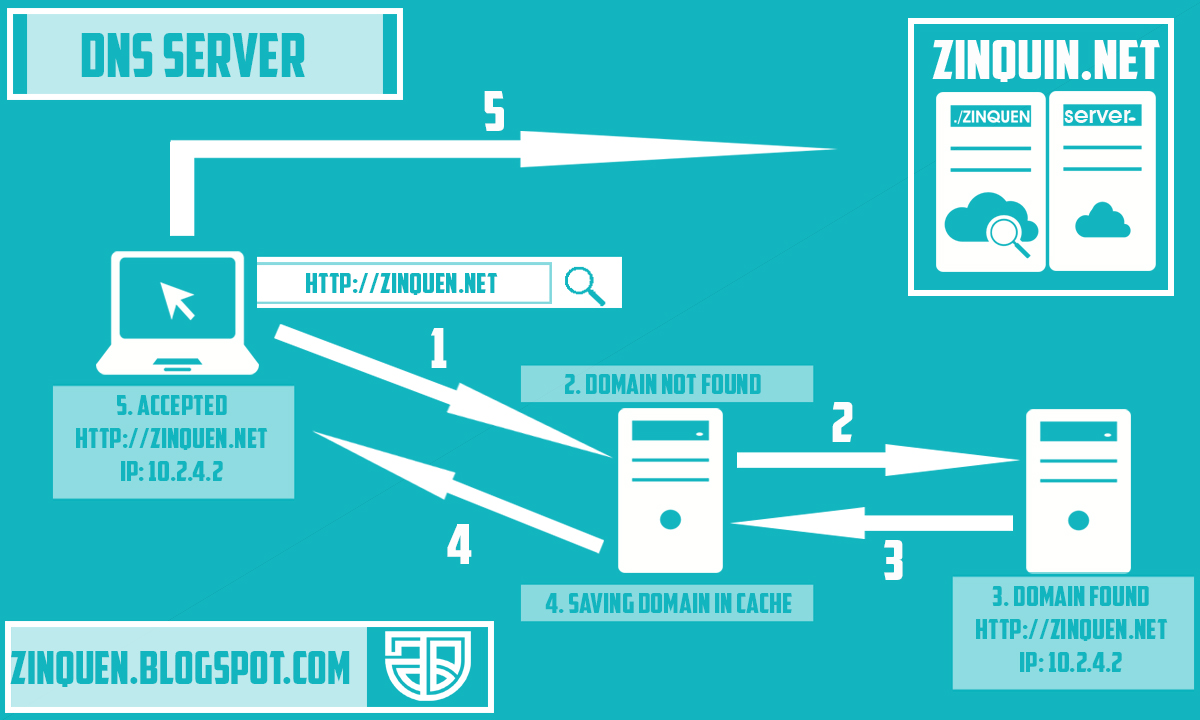 Penjelasan dan cara membangun DNS Server ~ zinquen