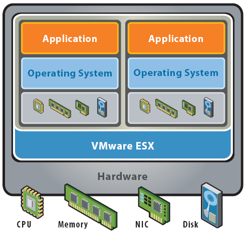 VMHuB: How Do VMware ESX and VMware ESXi Work?