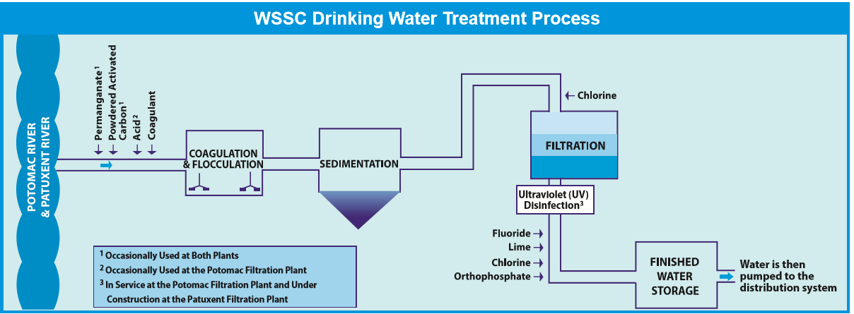 Green Risks: Water Safety and WSSC