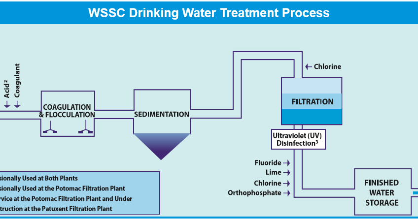 Green Risks: Water Safety and WSSC