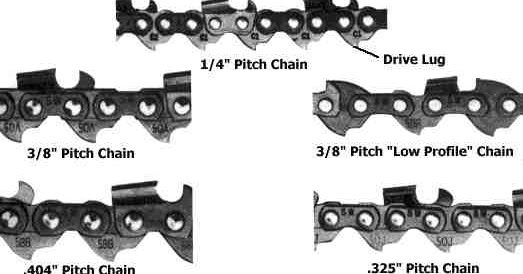Best Chainsaw Guides & Tips: Most popular and different Chainsaw Chain ...