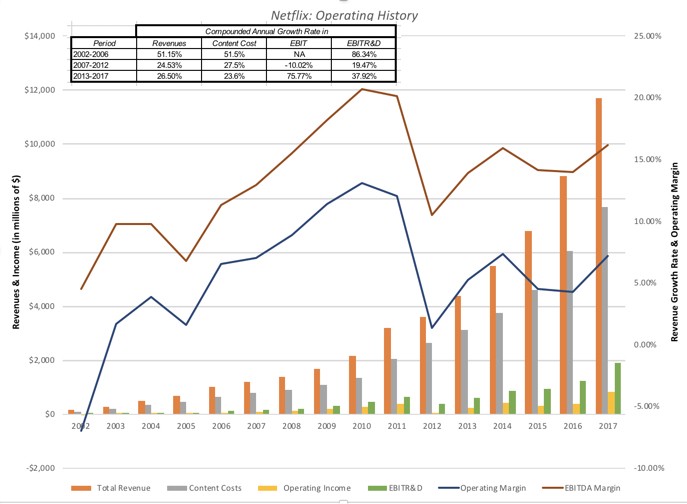 Musings on Markets: Netflix: The Future of Entertainment or House of Cards?