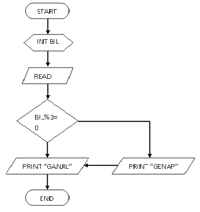 Logika Algoritma: Flowchart