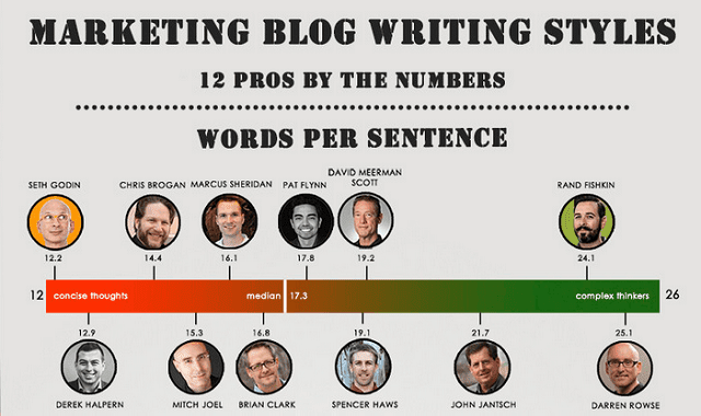 Marketing Blog Writing Styles 12 Pros By the Numbers #infographic ...