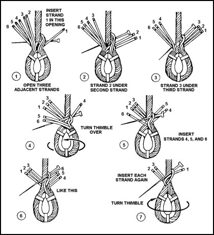 Wire Rope dan Sling: PETUNJUK PENGGUNAAN/PEMASANGAN THIMBLE - www ...