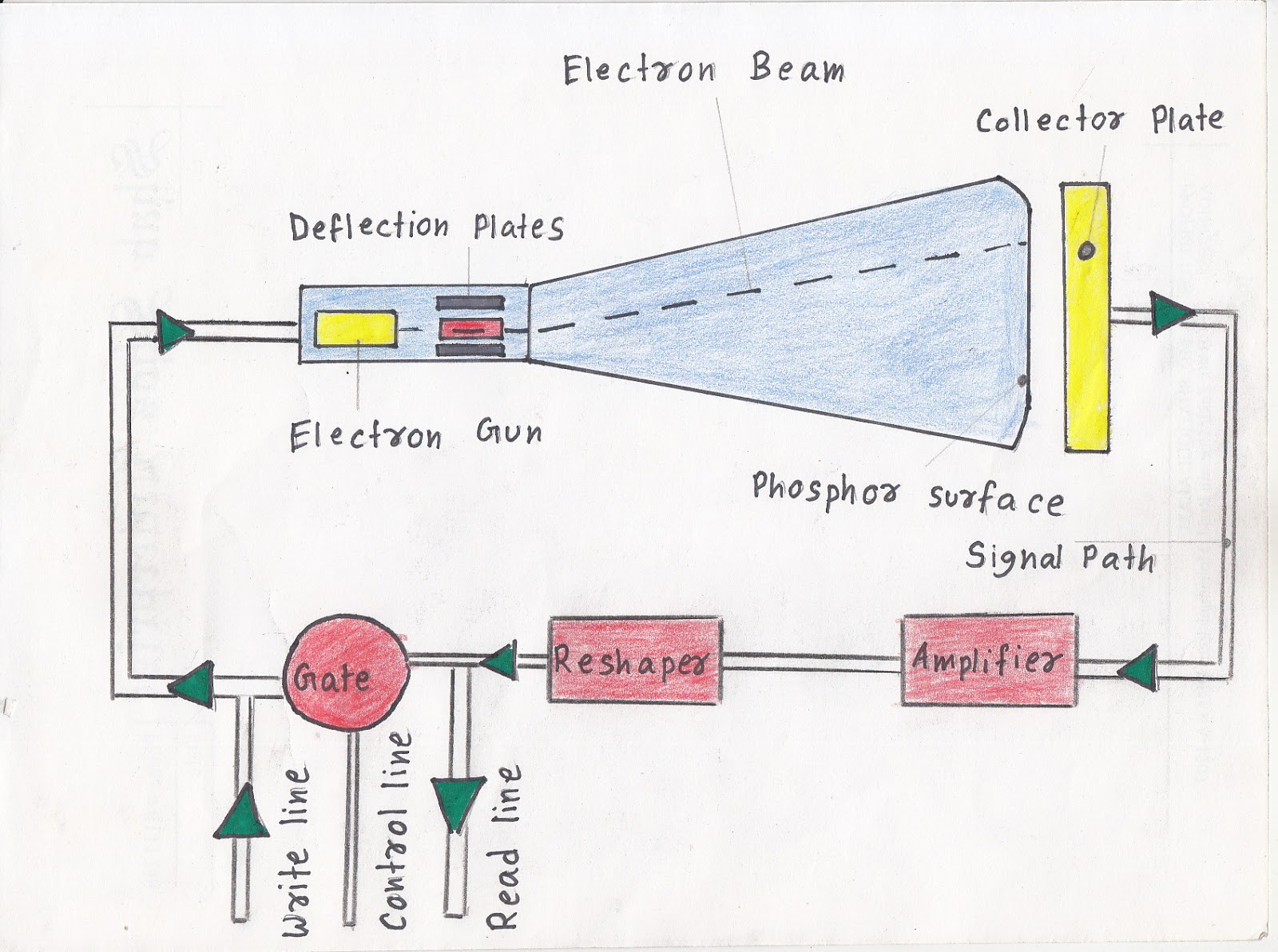 The yesterday, the today and the tomorrow of computer technology