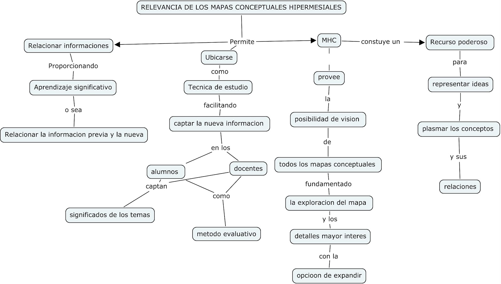 Informatica Mapas Conceptuales