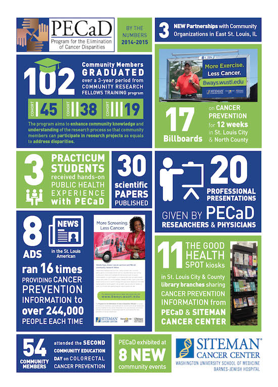 Siteman Cancer Center's Program for the Elimination of Cancer ...