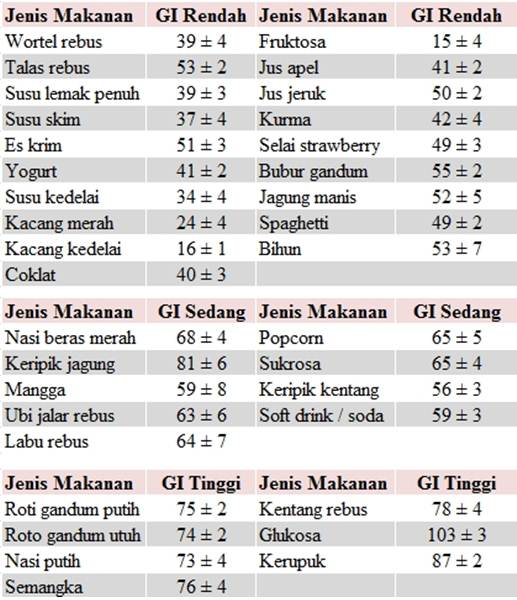 Diet Turun Berat Badan dan Diabetes Perhatikan Glikemik Indeks | Tips ...