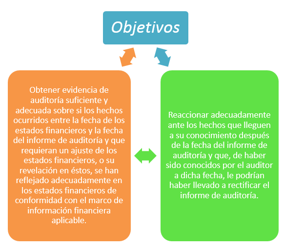 Normas Internacionales de Auditoría II: NIA 560 - Hechos Posteriores al ...
