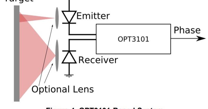 Image Sensors World: TI Unveils AFE for ToF Proximity Sensor