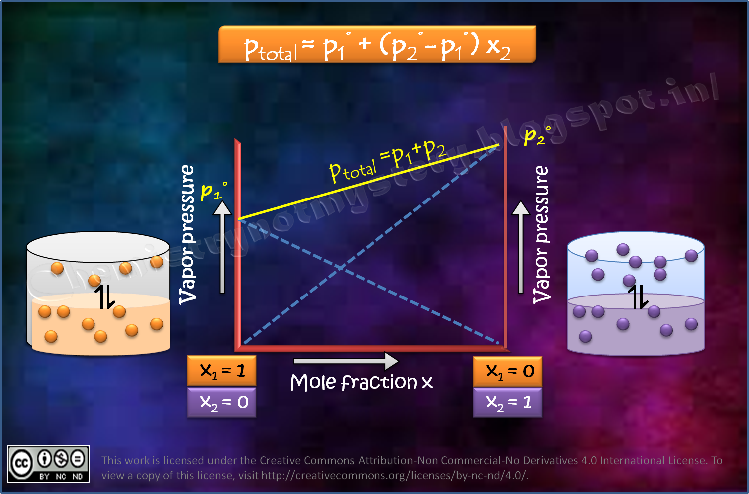 Raoult’s Law - Chemistry!!! Not Mystery