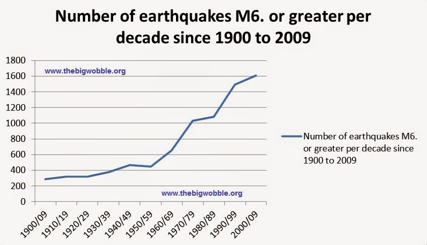 Earthquake Prediction: Only 21 major quakes this year so far the lowest ...
