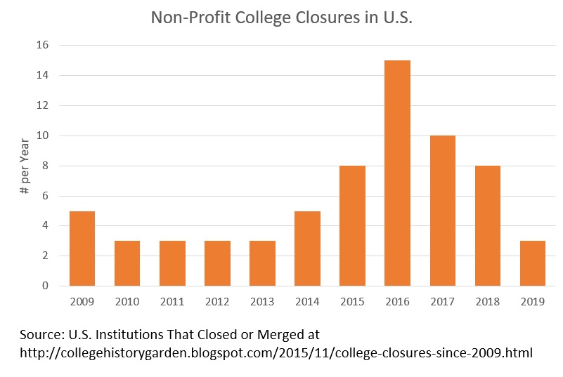 College History Garden: Weekend Thoughts on College Closures...
