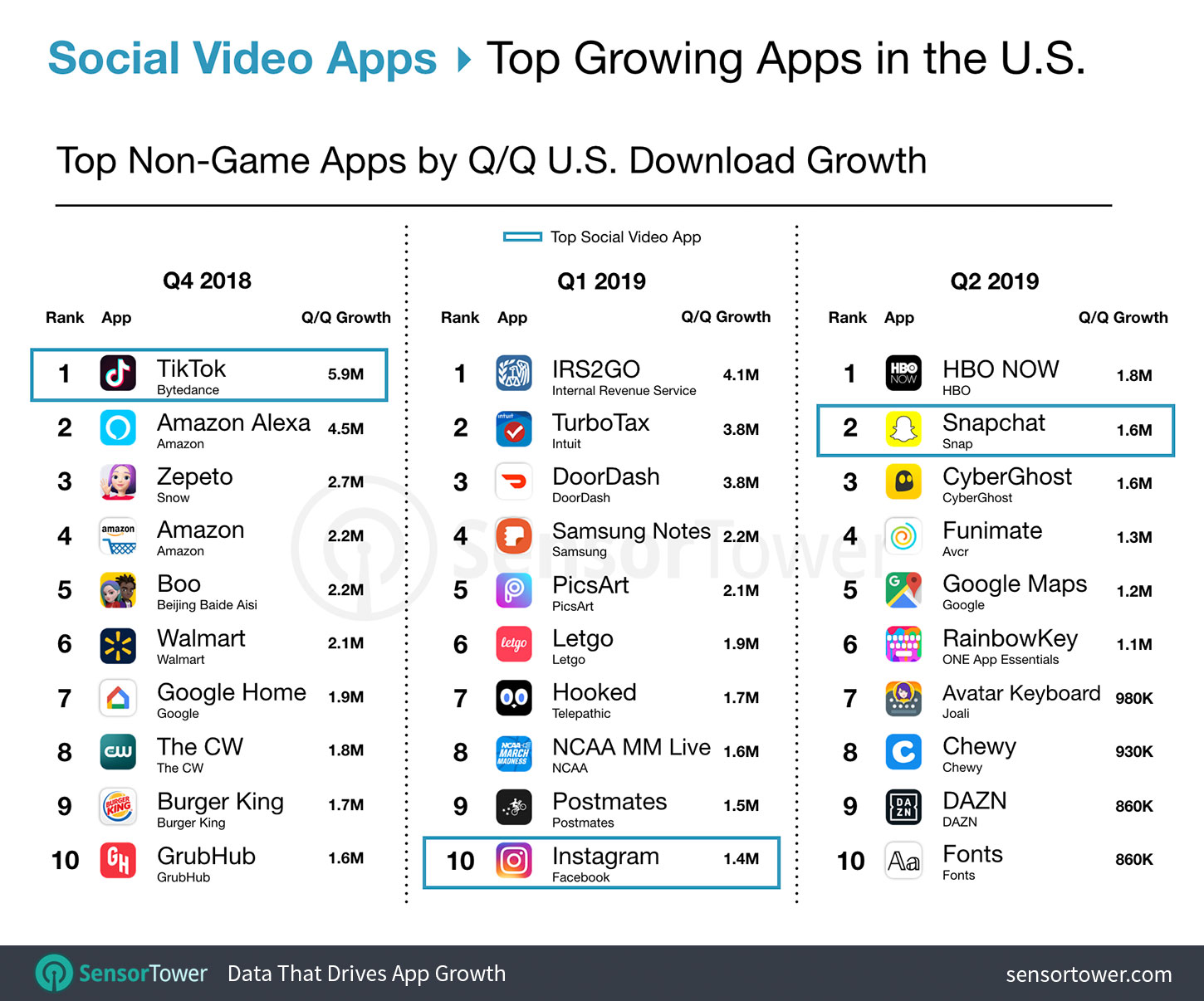 Second Quarter 2019 Social Video App Performance in the US