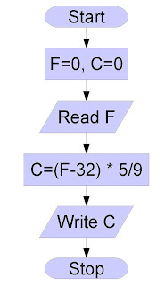 Information Technology - Software Training: Algorithm and Flowchart