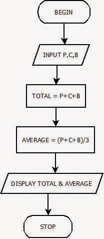 Trung Dang: Day 1 LBC - Draw flowchart and write pseudocode