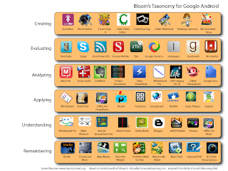 ICT-TRIGGERS: Taxonomie van Bloom en tablets