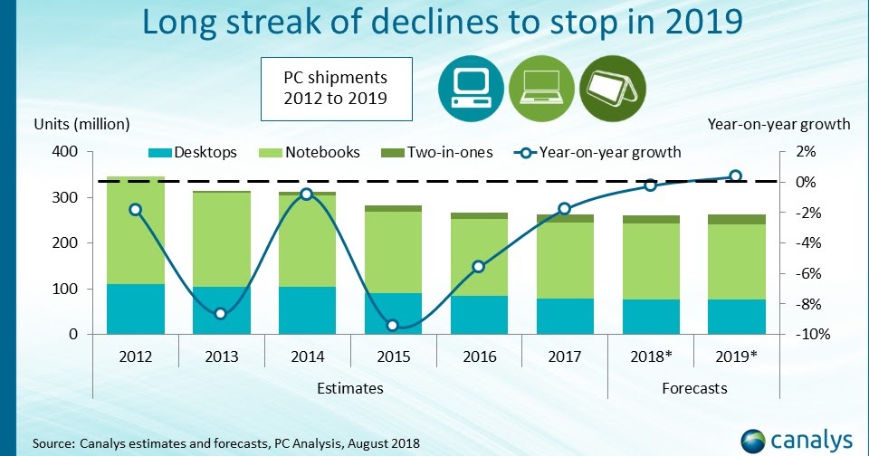 Personal Computer Market Recovery Predicted in 2019