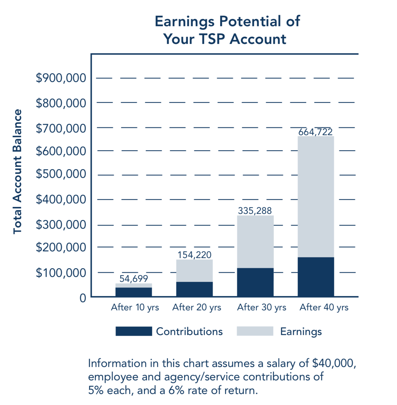 MilitaryMoney.US: Free Money: Enroll in the Thrift Savings Program (TSP)