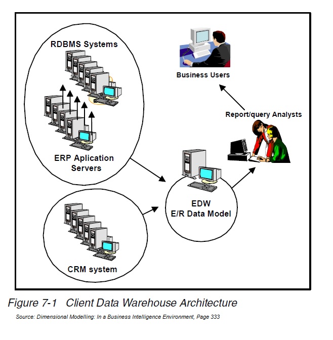 sharing: Example of Client Data Warehouse Architecture