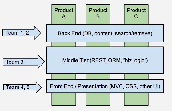 Independent in Detroit: Organizing teams for success: Horizontal or ...