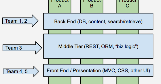 Independent in Detroit: Organizing teams for success: Horizontal or ...