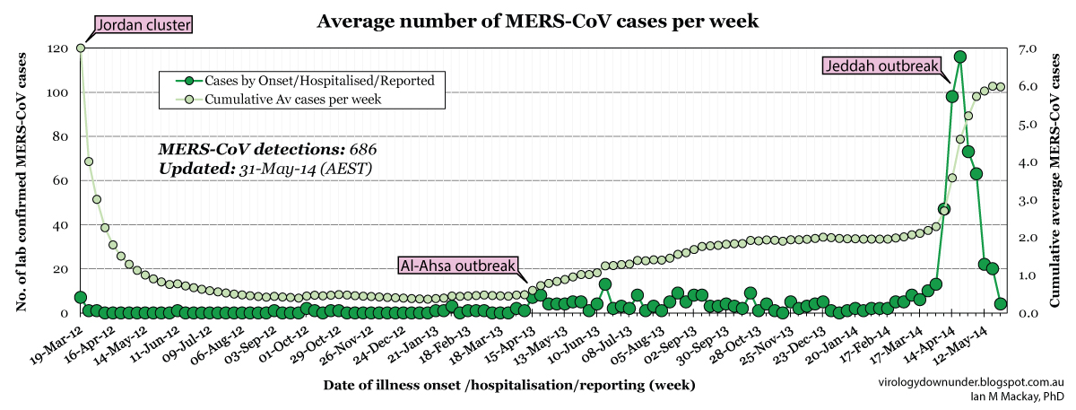 VDU's blog: Snapdate MERS-CoV chart update