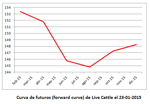 Trading Spreads: La curva de futuros (Forward Curve)