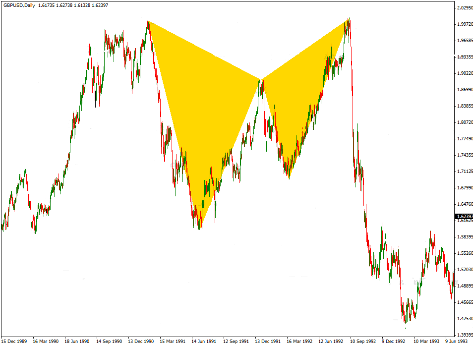 Butterfly and Bat Chart Patterns