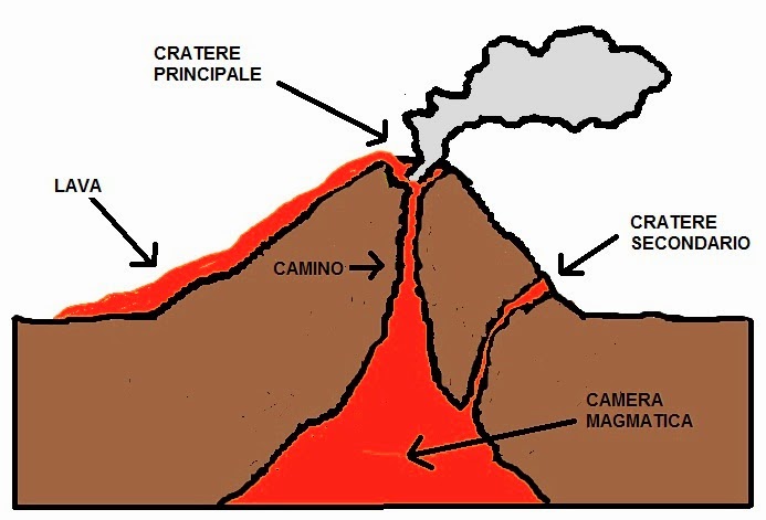 comuniCAAzione: L'interno di un vulcano