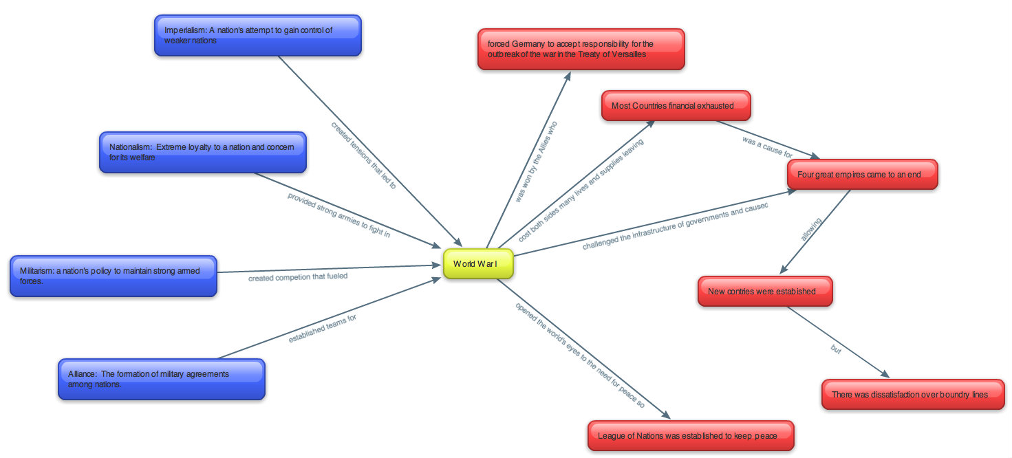Forgotten Language: WWI Concept Mapping
