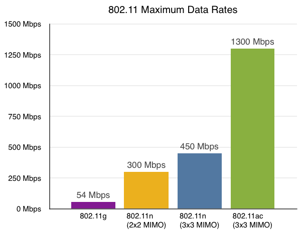 Pervasive Computing - What You Need To Know: IEEE 802.11ac Standard