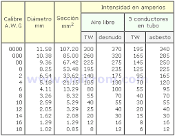 intalacion de cableado estructurado : Tabla calibres de los cables