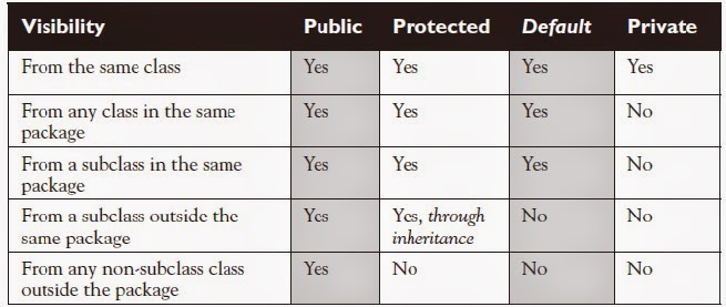 Java Wrapper: Access Specifier(public, protected, default and private)