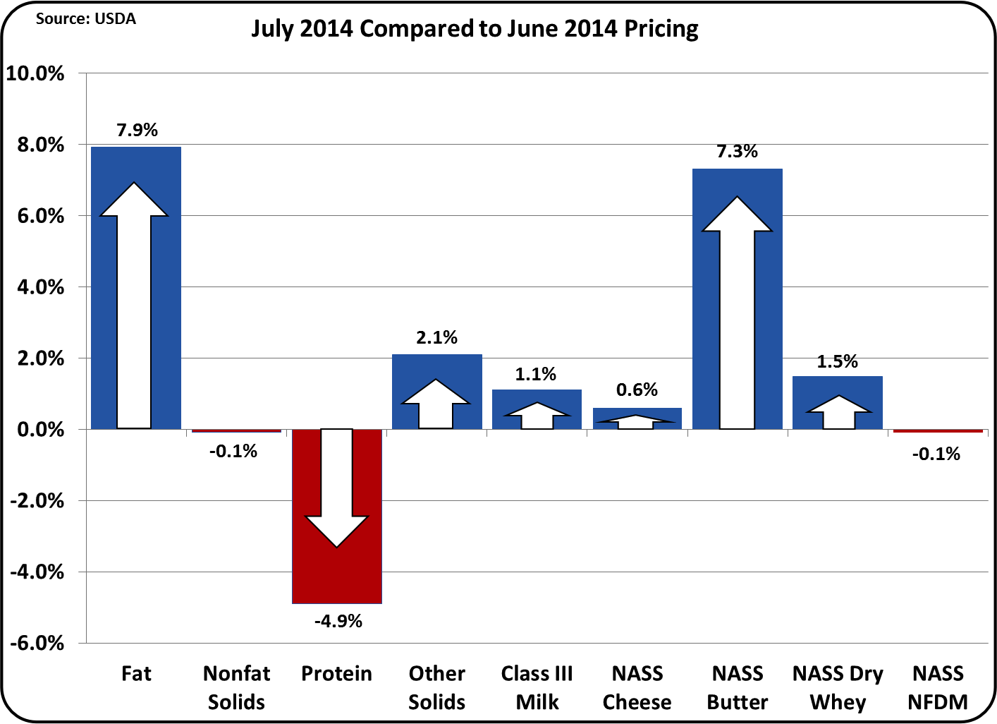 MilkPrice: Butter Prices Continue to Climb
