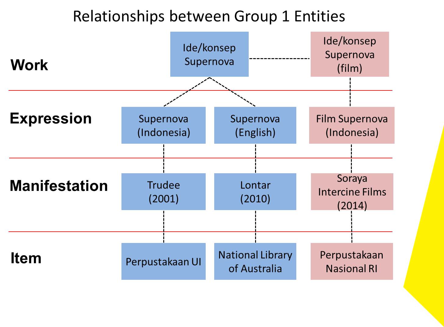 Resource Description and Access [RDA] - Indonesia Chapter: Resource ...