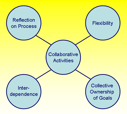 Communication :: Collaboration :: Consensus: Improving ...