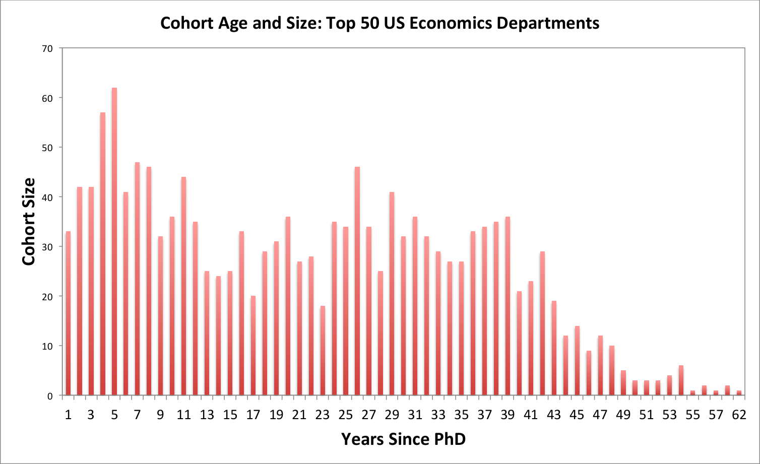 Stochastic Trend: Cohort Size and Cohort Age at Top US Economics ...