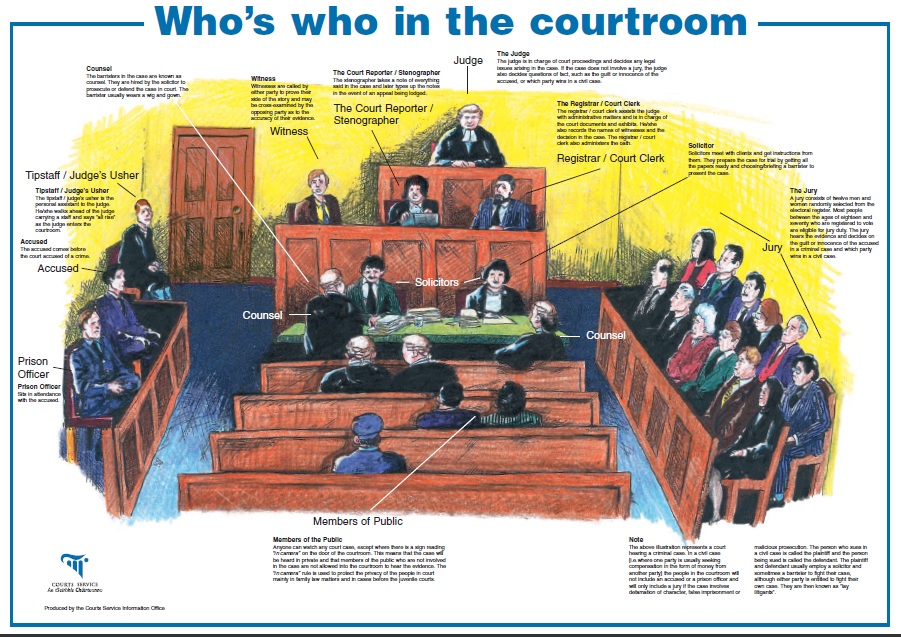 Mrs Leahy's CSPE site: The Court room