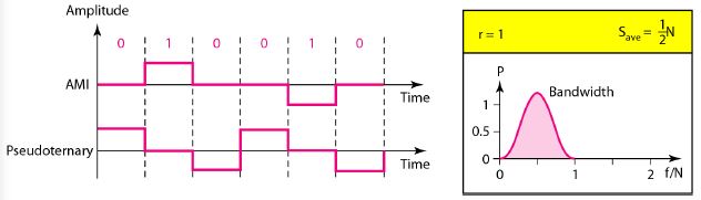 LINE CODING SCHEMES