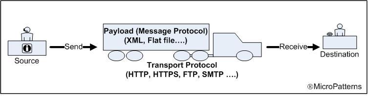 Business Process Management (BPM), B2B Integration and E-Business ...