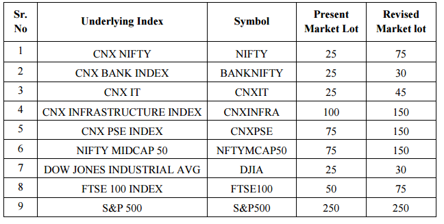 VFMDirect.in: Revised F&O lot sizes (NOV series and beyond)