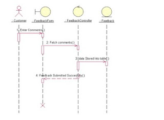 Examples Of Sequence Diagram | Rational Rose | Uml - Simple Programming