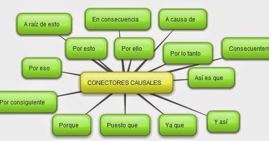 Material de apoyo 6° Básico: Conectores causales y consecutivos