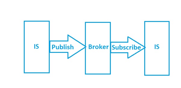 webMethods Integration