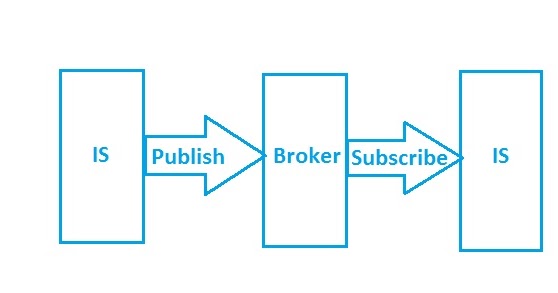 webMethods Integration: webMethods Broker